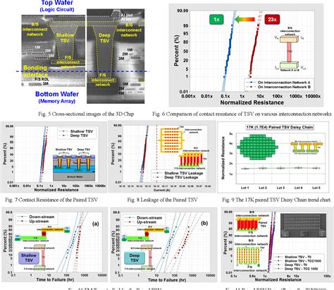 Figure 7 From Demonstration Of A 3d Chip By Logic Dram Stacked Using Paired Tsv Interconnection