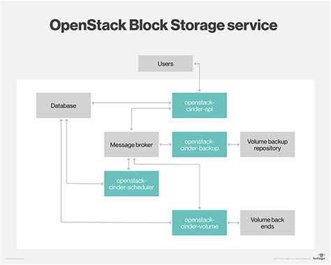 What Is Openstack Block Storage Cinder Definition From