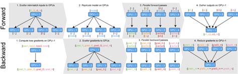 一文搞懂大模型在多gpu环境的分布式训练！大模型如何在多台gpu服务器上使用 Csdn博客