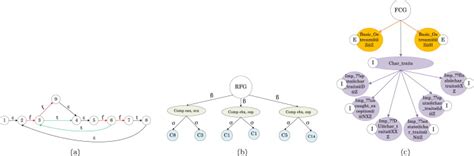 Classical Representations For Bubble Sort Function A Control Flow Download Scientific