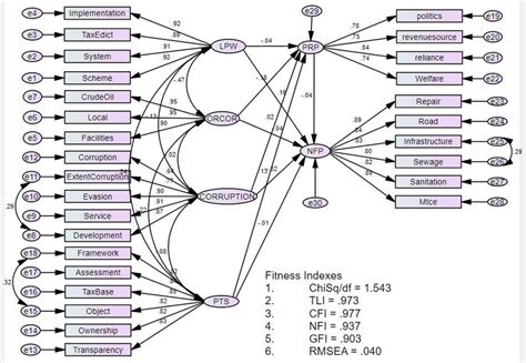 2 Structural Model In The Hypotheses Table On Table 5 24 Below H1 H3 Download Scientific