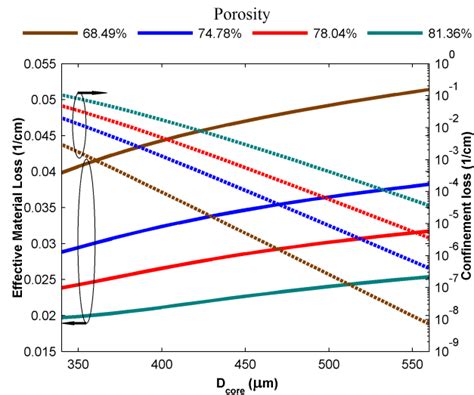 Variation Of Effective Material Loss Solid Lines Along With