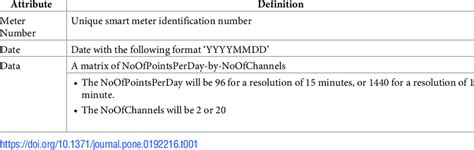 Format For The Smart Meter Data Download Table