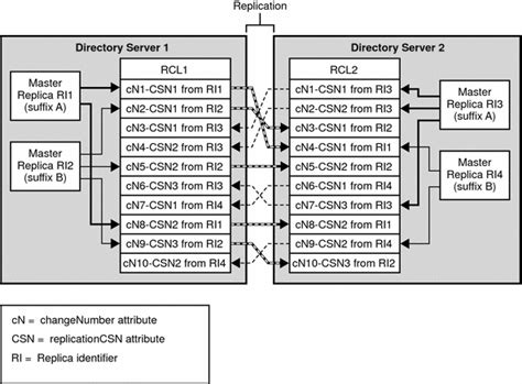 Chapter 4 Directory Server Replication Sun Java System Directory Server Enterprise Edition 60