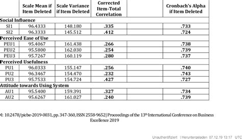 Validity Test Correlation Coefficient Factors Download Scientific Validity Test Correlation Coefficient Factors Download Scientific