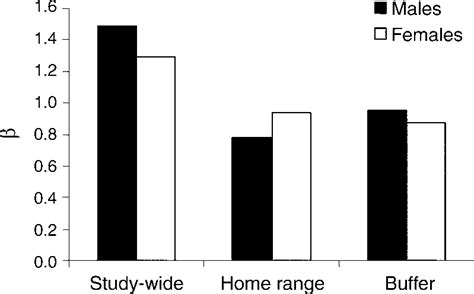 Resource Selection Function Coefficients B For Male And Female Download Scientific Diagram