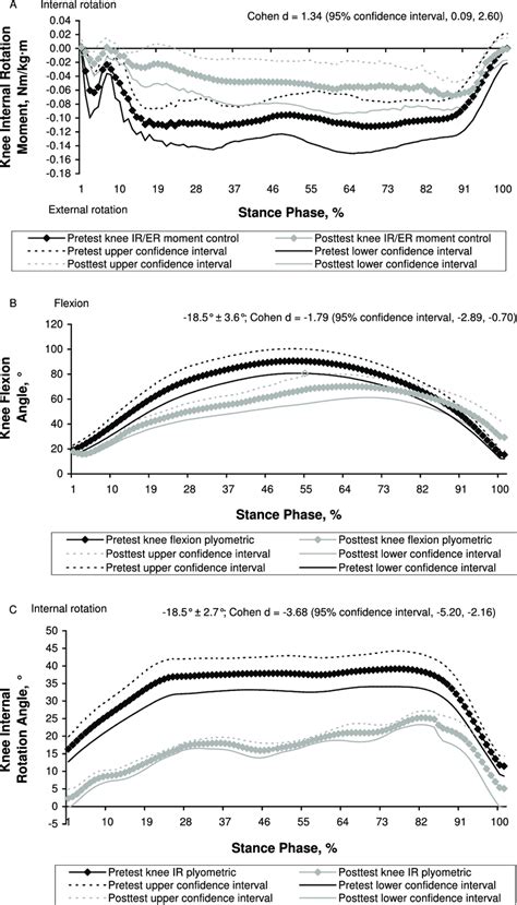Confidence Interval Analysis Graphs Each Graph Depicts A Group Change Download Scientific
