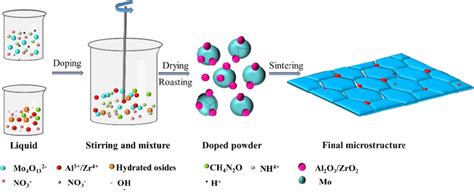 Diagram Of Liquid−liquid Doping Process Download Scientific Diagram