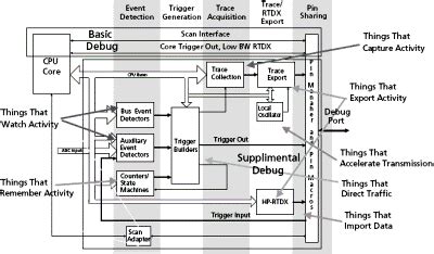 Testing And Debugging DSP Systems Part 4 EDN