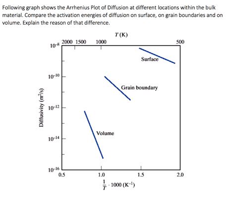 Solved Following Graph Shows The Arrhenius Plot Of Diffusion