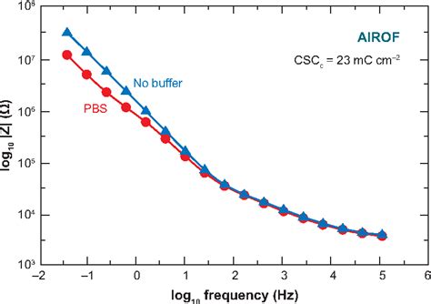 Figure 1 From Neural Stimulation And Recording Electrodes Semantic