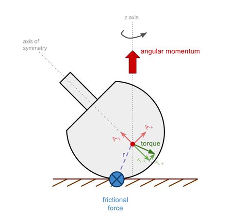 How Does A Tippe Top Work