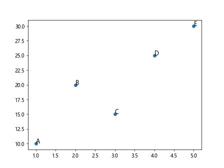 在Matplotlib中给点加标签 极客笔记