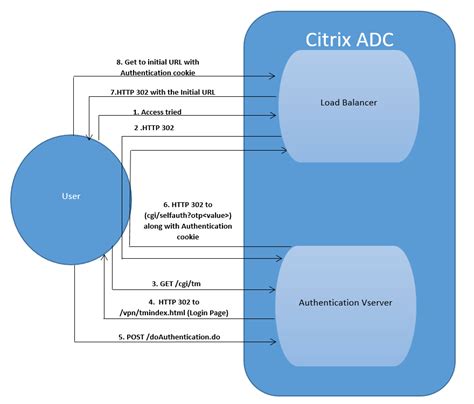Forms Based Authentication Authentication Authorization And