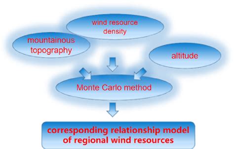 Figure 3 From Multi Dimensional And Multi Level Optimization Technology For Station Level Power