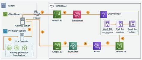 使用 Amazon Glue 完成 Smt 贴片机日志数据 Etl 处理 亚马逊aws官方博客 使用 Amazon Glue 完成 Smt 贴片机日志数据 Etl 处理 亚马逊aws官方博客