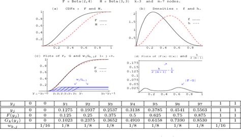 Figure 2 From Nonparametric Estimation Of A Cdf With Mixtures Of Cdf