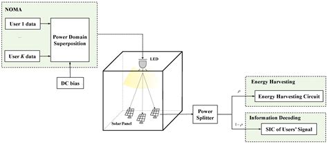 Energy Efficiency Optimization For Slipt Enabled Noma System