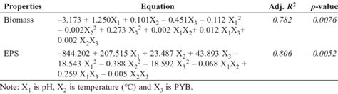Regression Coefficient Estimates For Eps Yield And Biomass Of Strain Download Table