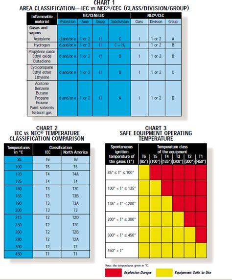 Iec Vs Nec Hazardous Area Classification Comparison