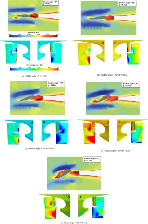 The Snapshots Of The Axial Flow Velocities Around The Rudder And The Download Scientific