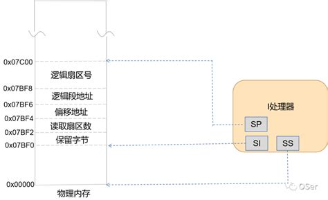 第五回 Mbr加载bootloader Csdn博客