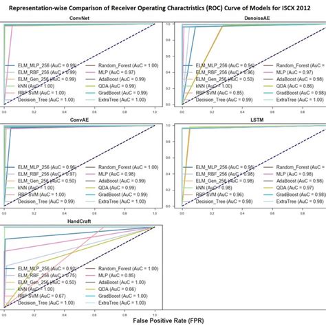 Algorithm Wise Test Accuracy Scores For All 12 Ml Algorithms