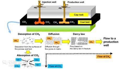 变废为宝新途径 Co2驱替大解密 知乎