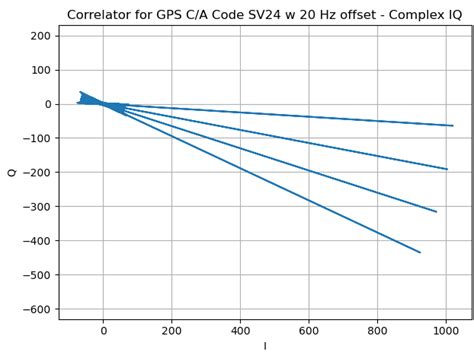 Autocorrelation Cross Correlation Peak Value Of Wideband Signals