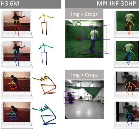 qualitative examples for both h3 6m left and mpi inf 3dhp right