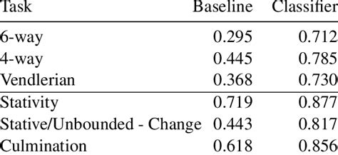 Agreement On The Aspectual Class Annotation Download Scientific Diagram