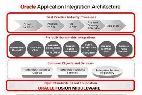 What Do You Know About Oracle Application Integration Architecture Attempts 139 Quiz