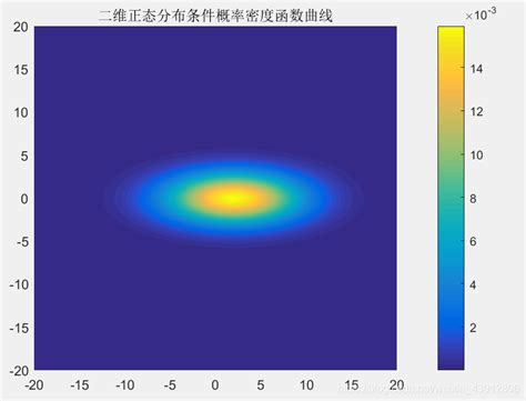 Matlab二维正态分布可视化 二维正态分布函数图像 Csdn博客