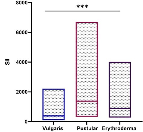 Systemic Immune Inflammatory Index Sii Comparison Of Sii Values In Download Scientific
