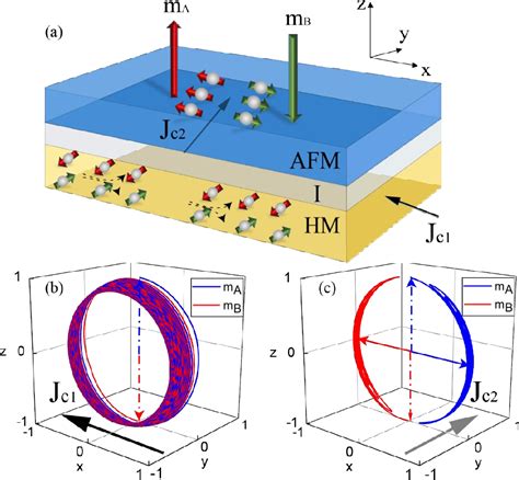 Figure 1 From Field Free Spin Orbit Torque Switching Of An Antiferromagnet With Perpendicular
