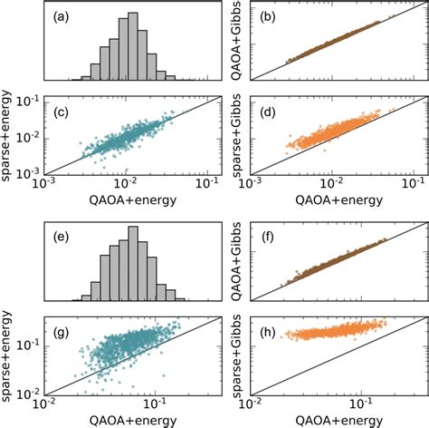 Comparison Of The Objective Functions And Ansatzes On 1000 Grid