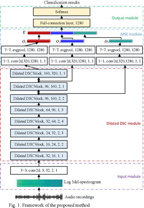 Domestic Activities Classification From Audio Recordings Using Multi Scale Dilated Depthwise