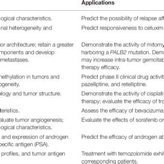 Advantages And Applications Of PDX Mouse Models For Cancer Study