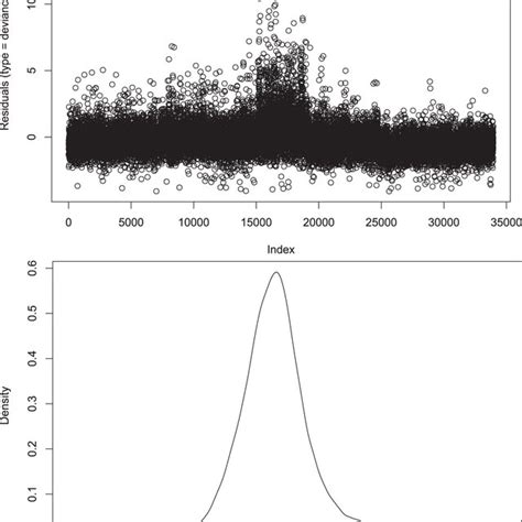 Deviance And Density Residual Plots A Deviance Residual Plot B