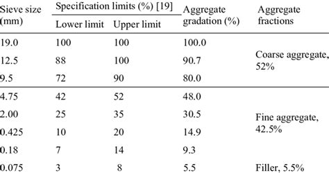 Aggregate Gradation And Specification Limits Download Scientific Diagram