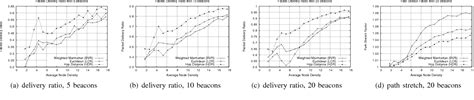 Figure 1 From Greedy Hop Distance Routing Using Tree Recovery On