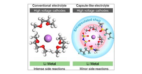 A Nonflammable Electrolyte For High Voltage Lithium Metal Batteries