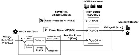 Basic Structure Of The Model Predictive Secondary Voltage Controller