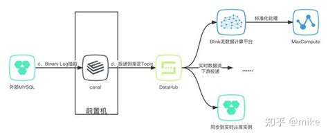 Canal监听mysql Binlog消费实战 知乎