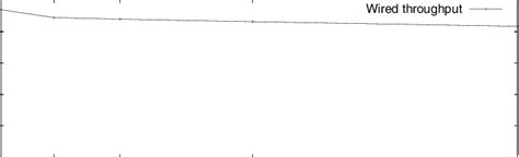 Throughput Performance Reduction When Number Of Stream Increases Download Scientific Diagram