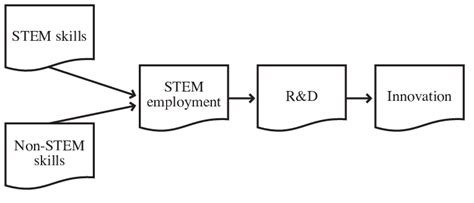 Conceptual Framework For The Analysis Of Stem Randd And Innovation Download Scientific Diagram