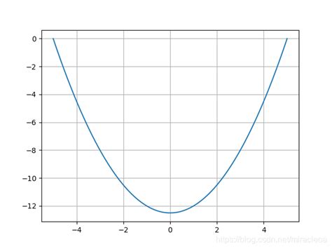 【matplotlib】matplotlibanimationfuncanimation绘制动态图、交互式绘图汇总（附官方文档） Csdn博客