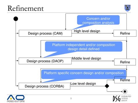 Ppt Towards A Generic Aspect Oriented Design Process Powerpoint