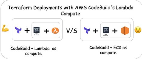 Anton Babenko ☁🇺🇦 On Linkedin Issue 169 Aws Codebuild Lambda Generating Iac Terraform Ci