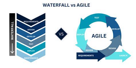 Distinga Entre Agile Y Waterfall Grupo Emprende